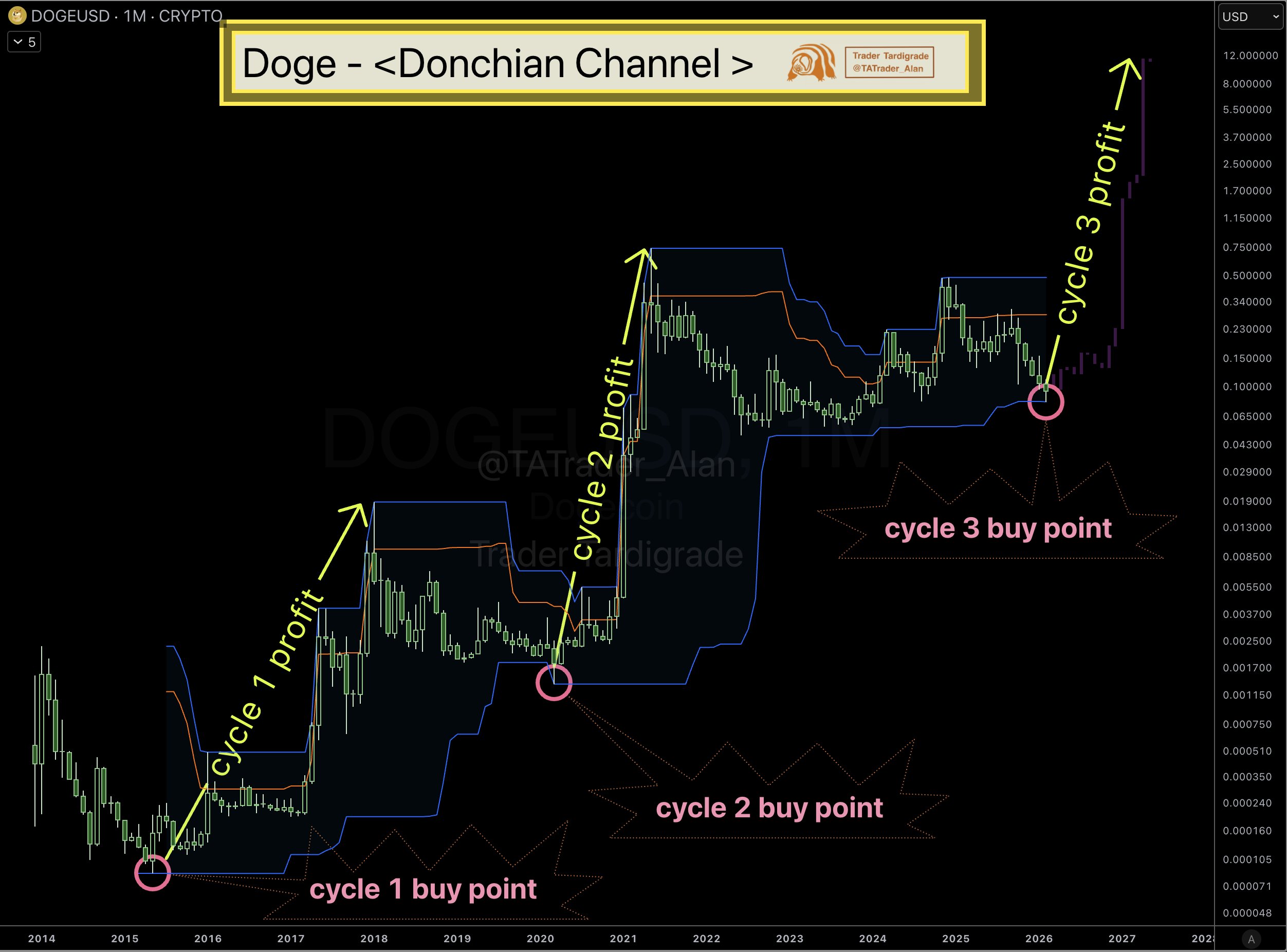 DOGE Price Analysis: Donchian Channel Shows 3 Repeating Cycles