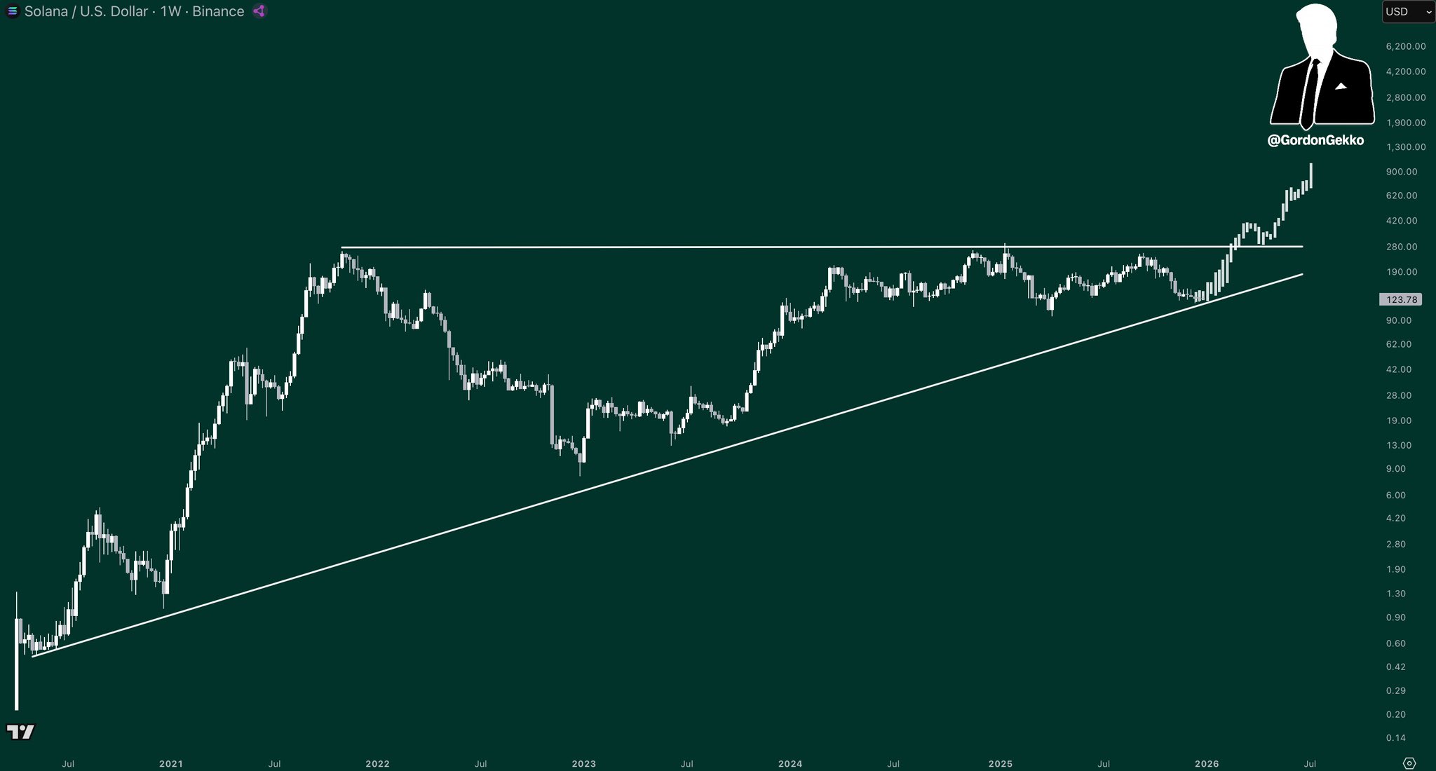 Solana Eyes $1,000 Target After Breaking Multi-Year Resistance