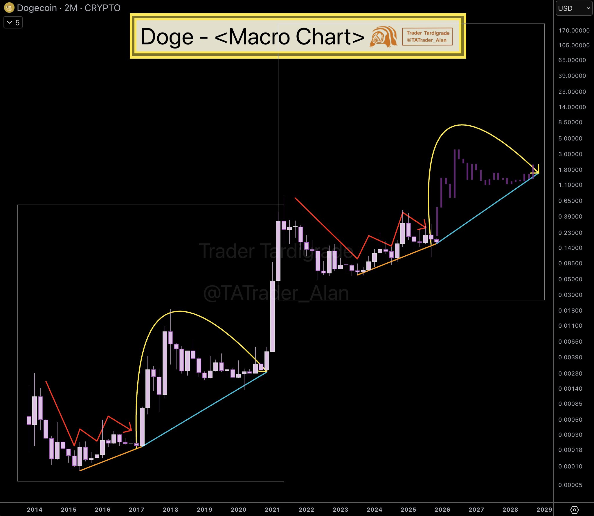Dogecoin Macro Chart Signals Potential Breakout Pattern