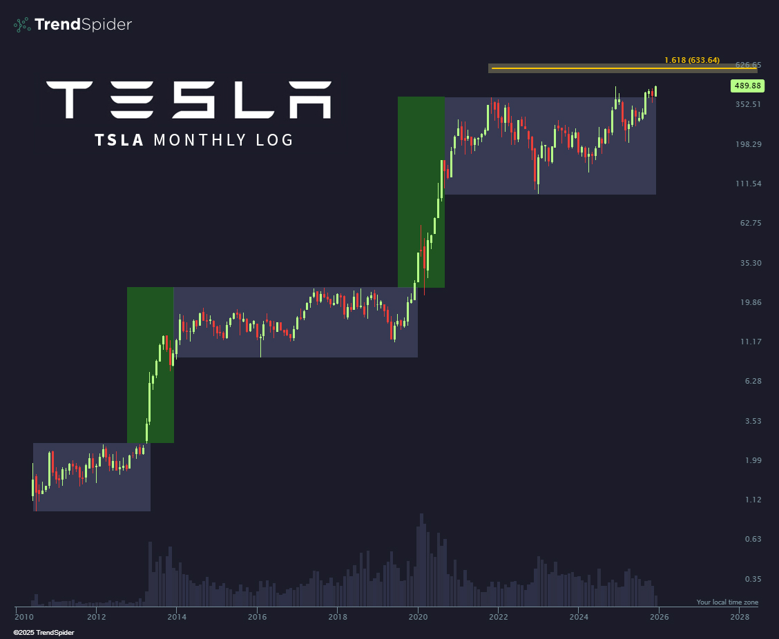 TSLA Monthly Chart Shows Tesla Testing $633 Resistance After Multi-Year ...