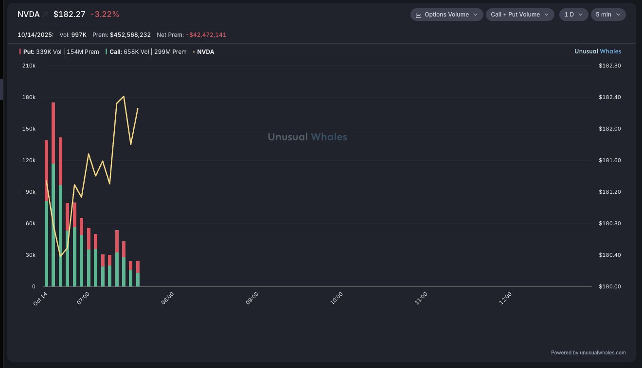 NVDA Stock Drops Amid Surge in Options Trading