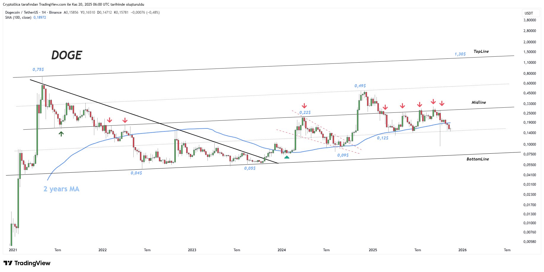 DOGE Eyes $1.30 Target Within Multi-Year Channel Structure