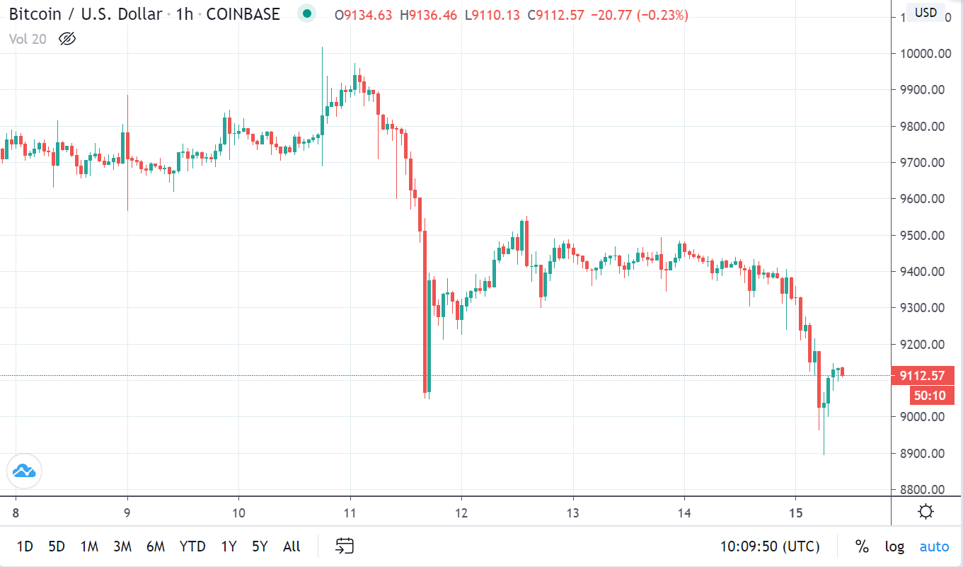 Bitcoin (BTC) Average Transaction Fee Back To Pre-Halving Values