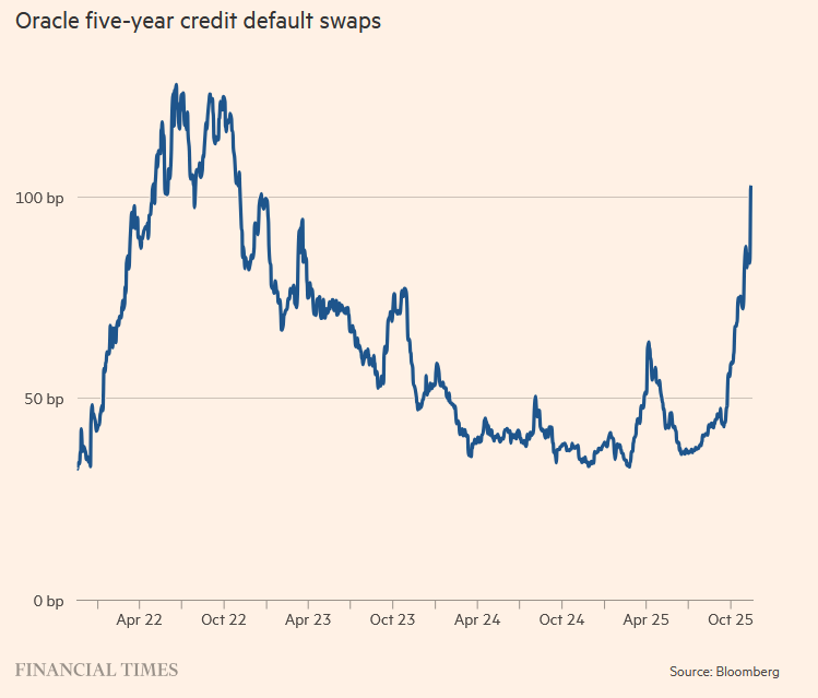 Oracle CDS Hits 3-Year Peak After $315B Market Cap Wipeout