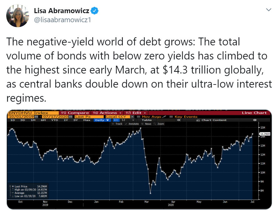 The Volume of Negative Yield Debt Rose to $14.3 Trillion Worldwide. Is ...