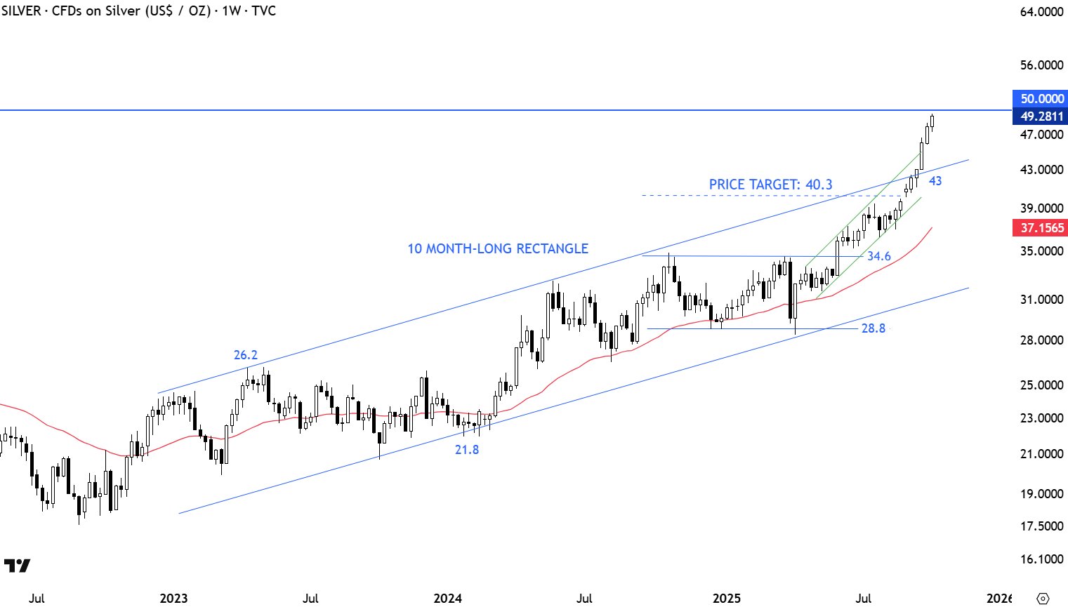 Silver Price Approaches $50 as Strong Rally Continues