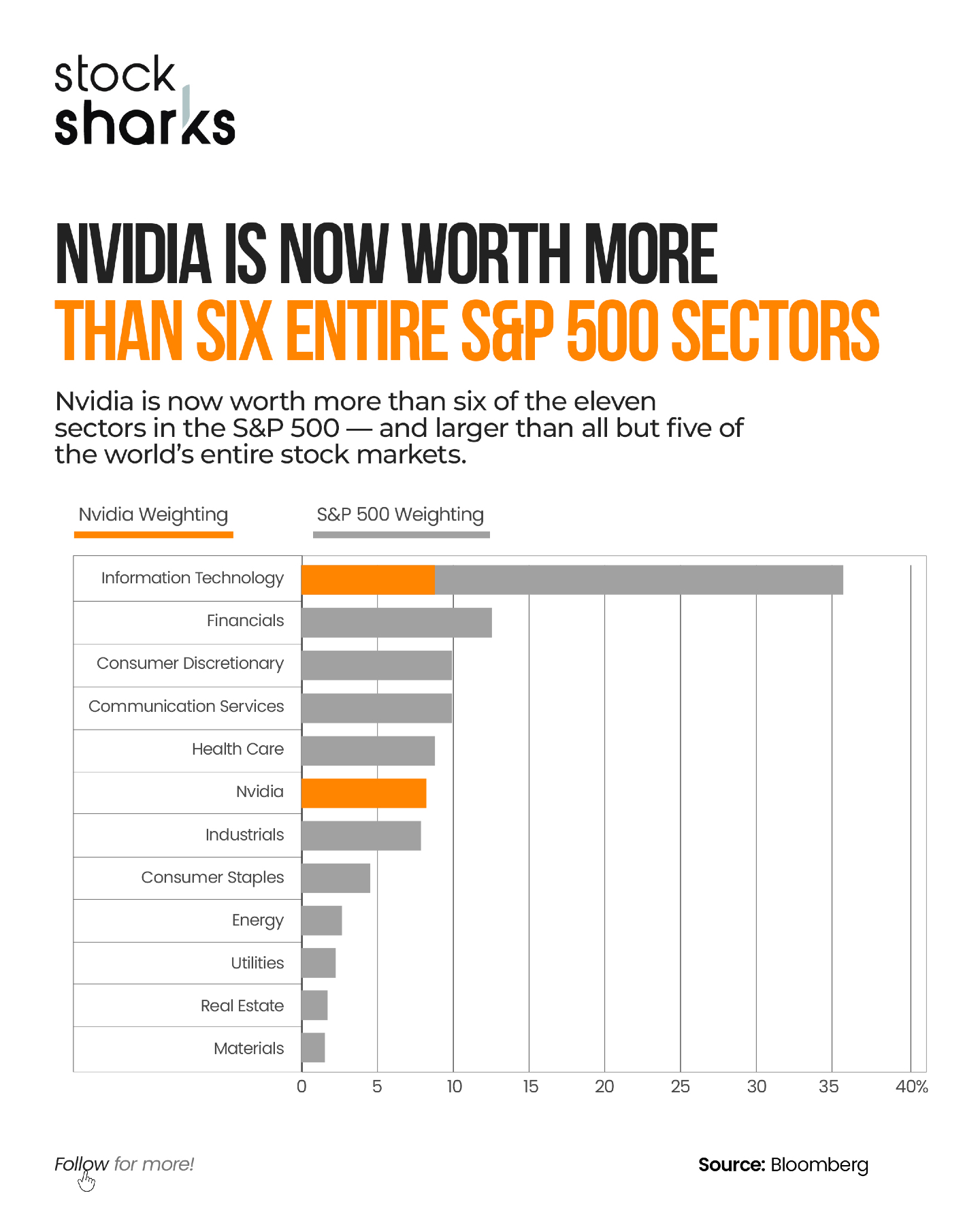 NVDA Stock News: Chipmaker Now Surpasses Six S&P 500 Sectors