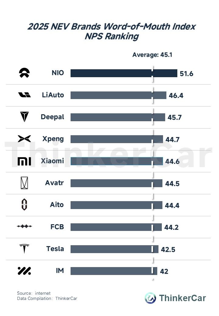 NIO Tops 2025 EV Customer Loyalty Rankings