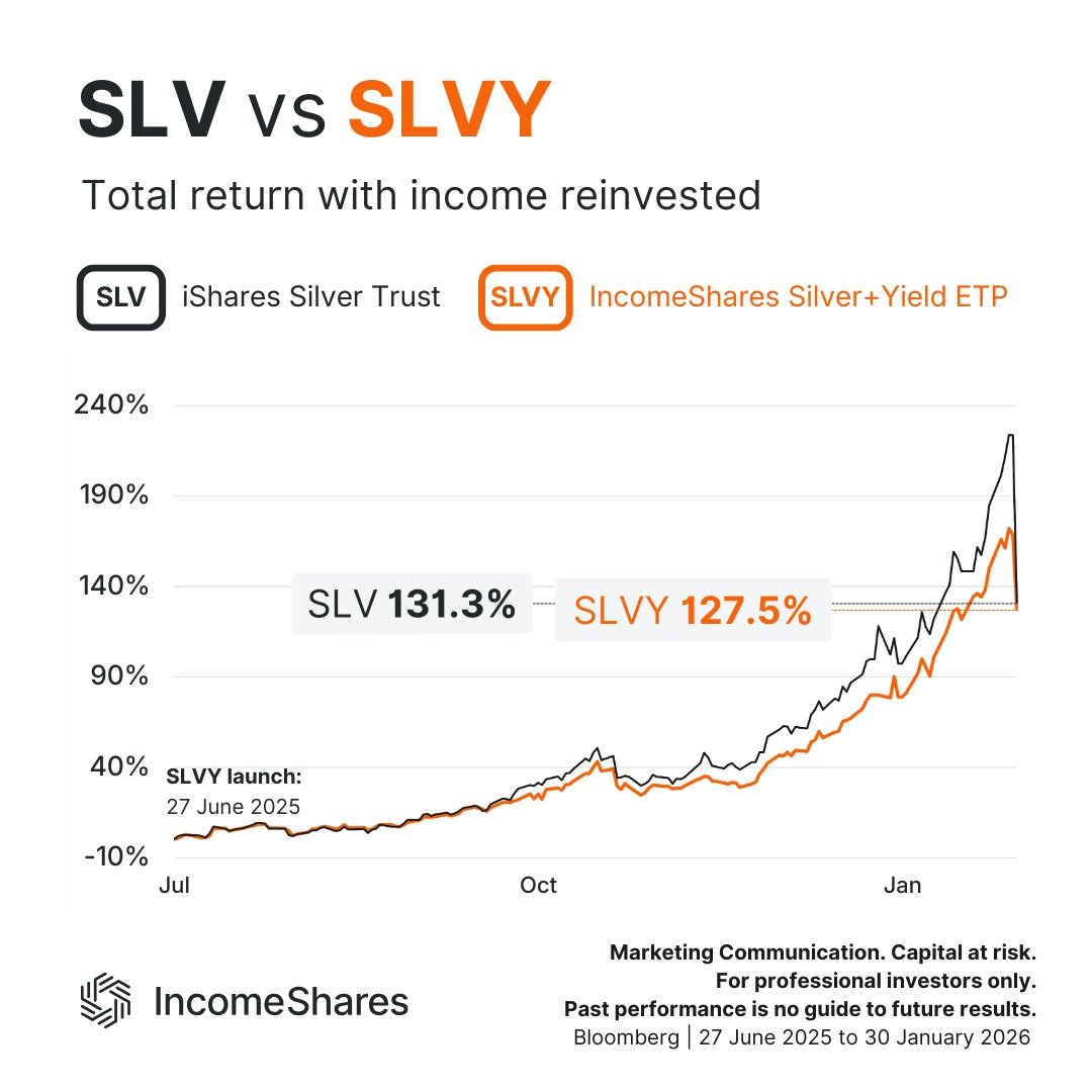 SLV vs SLVY: How Covered Calls Cut Silver Losses by 3.8% During January ...