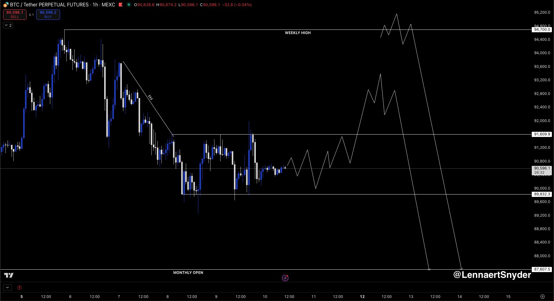 Bitcoin Price Holds $90.5K Range as Weekend Liquidity Stalls ...