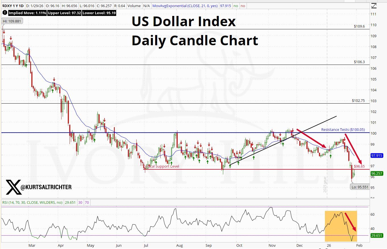 DXY Breaks Down After Failing at 100 Resistance Level
