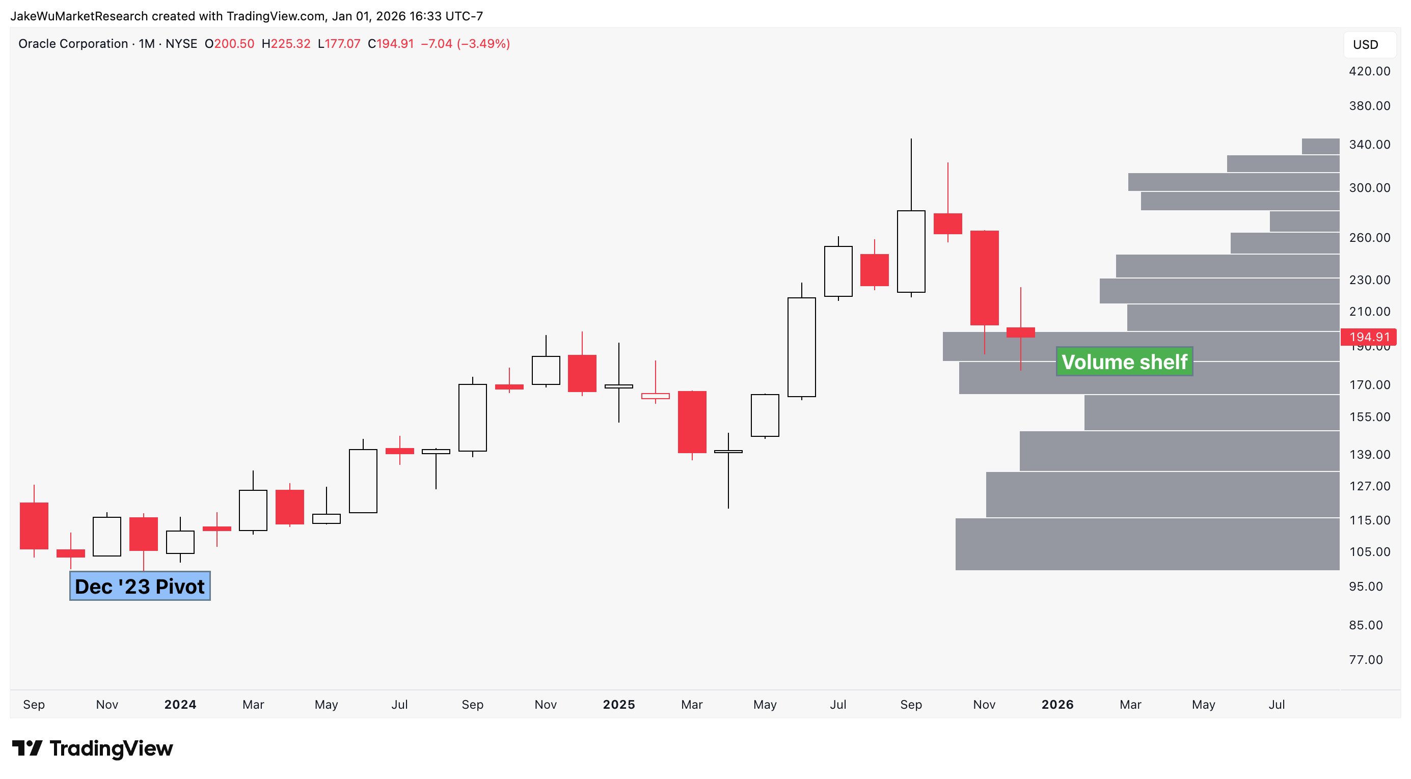 ORCL Tests Major Volume Shelf Near $195 on Monthly Chart