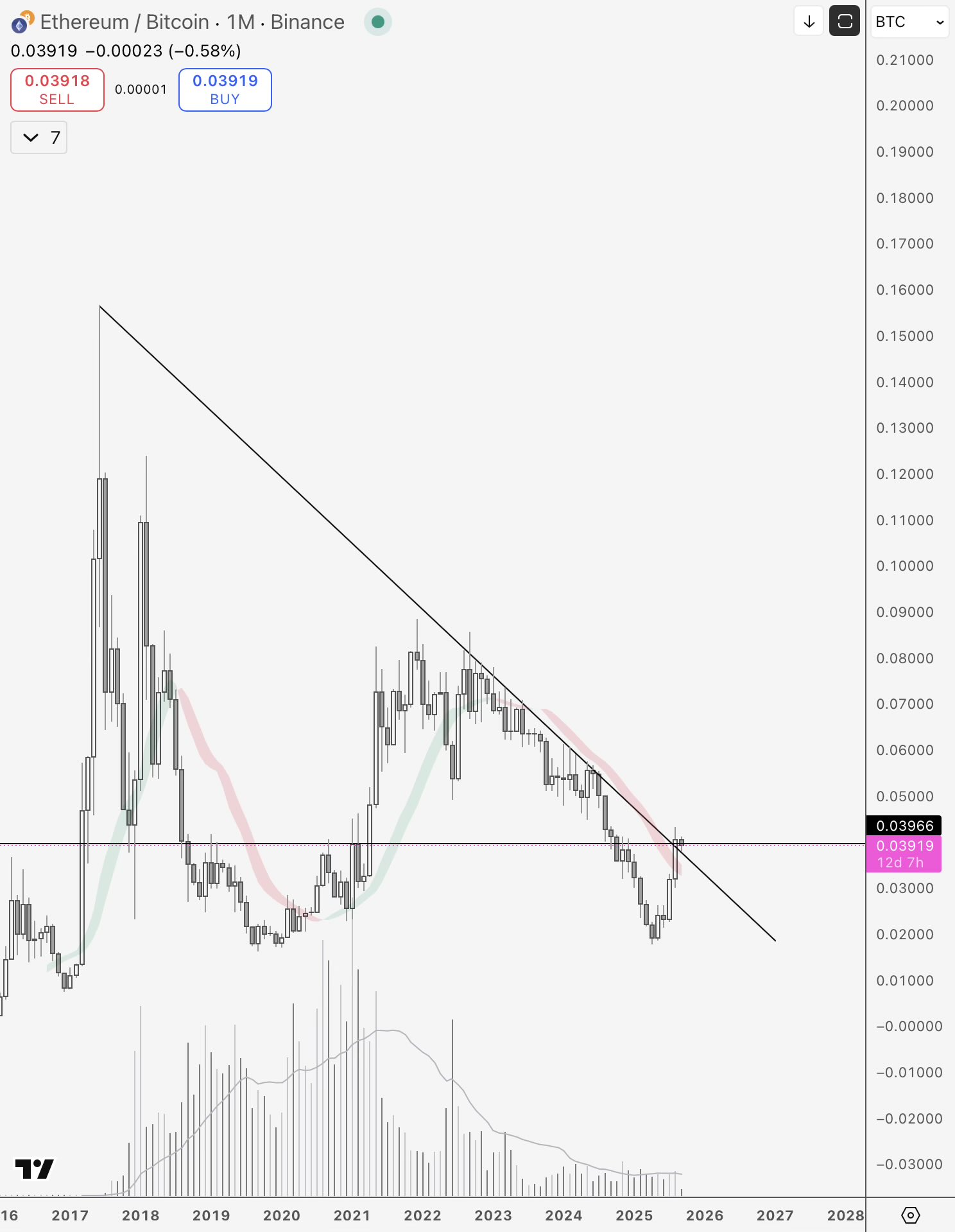 Ethereum Breaks Multi-Year Downtrend Against Bitcoin - Altseason Incoming?