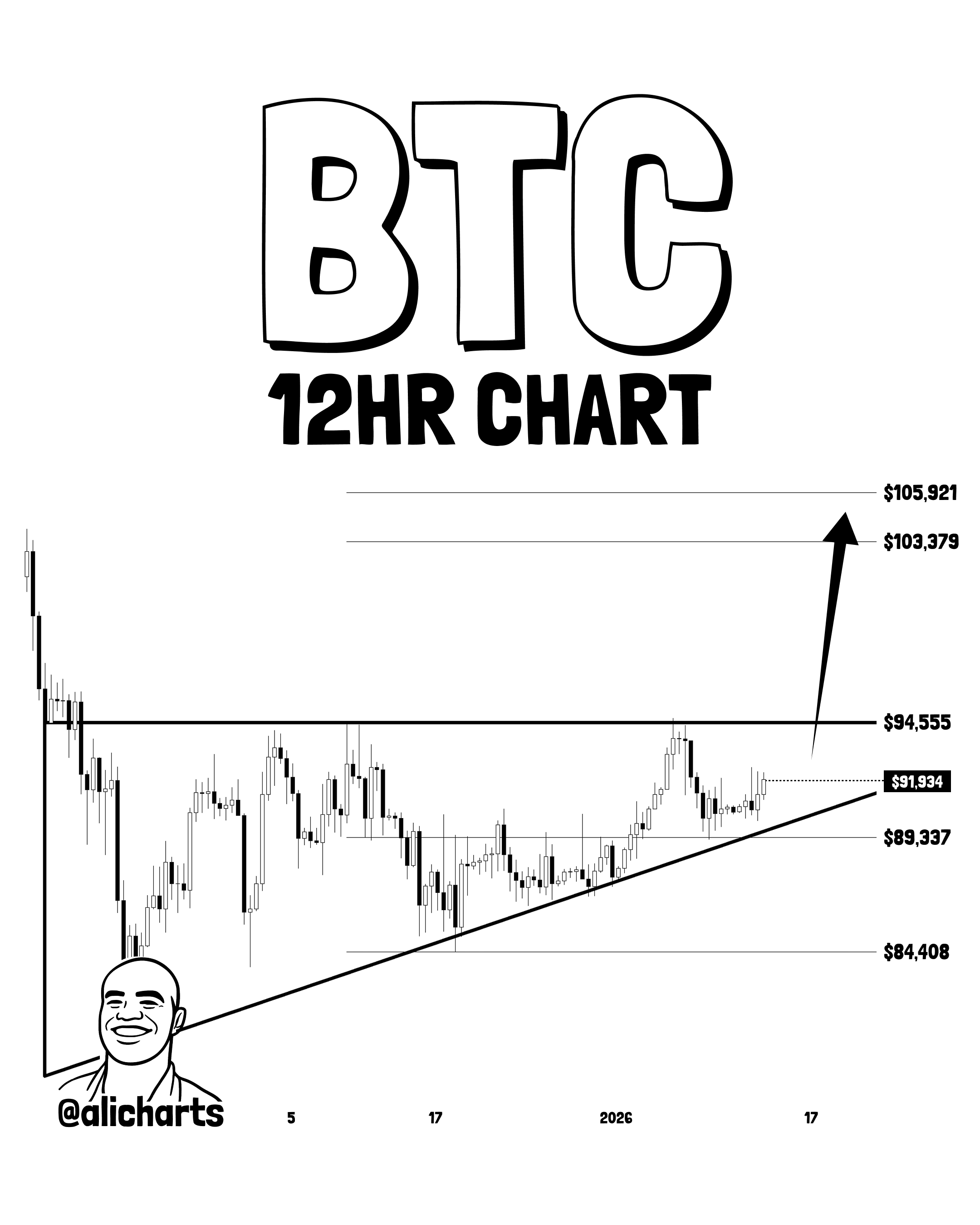 BTC Approaches $94,555 Trigger as 12-Hour Chart Tightens