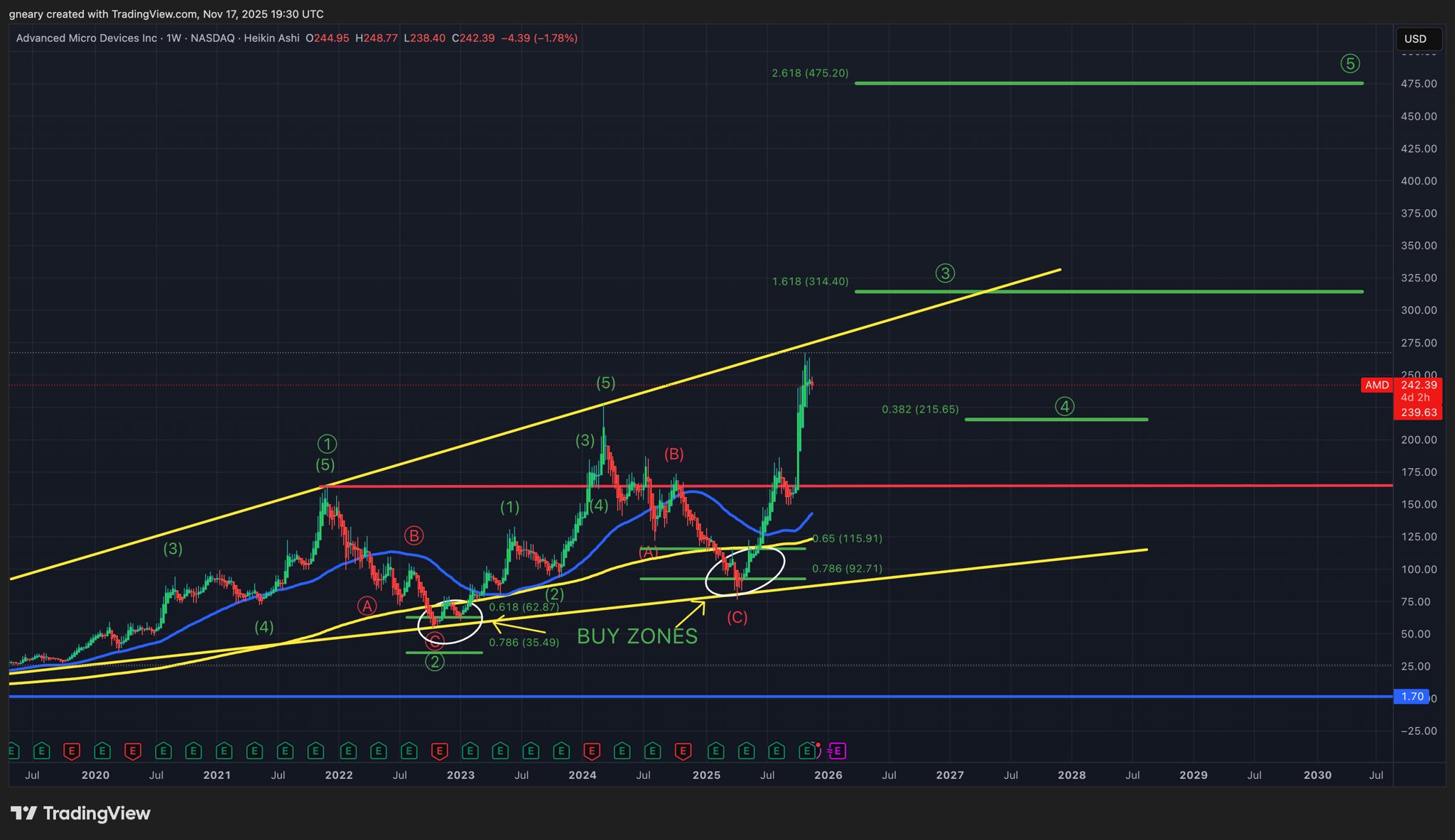 AMD Price Analysis: Stock Rallies to $242 as Long-Term Targets Re-Emerge