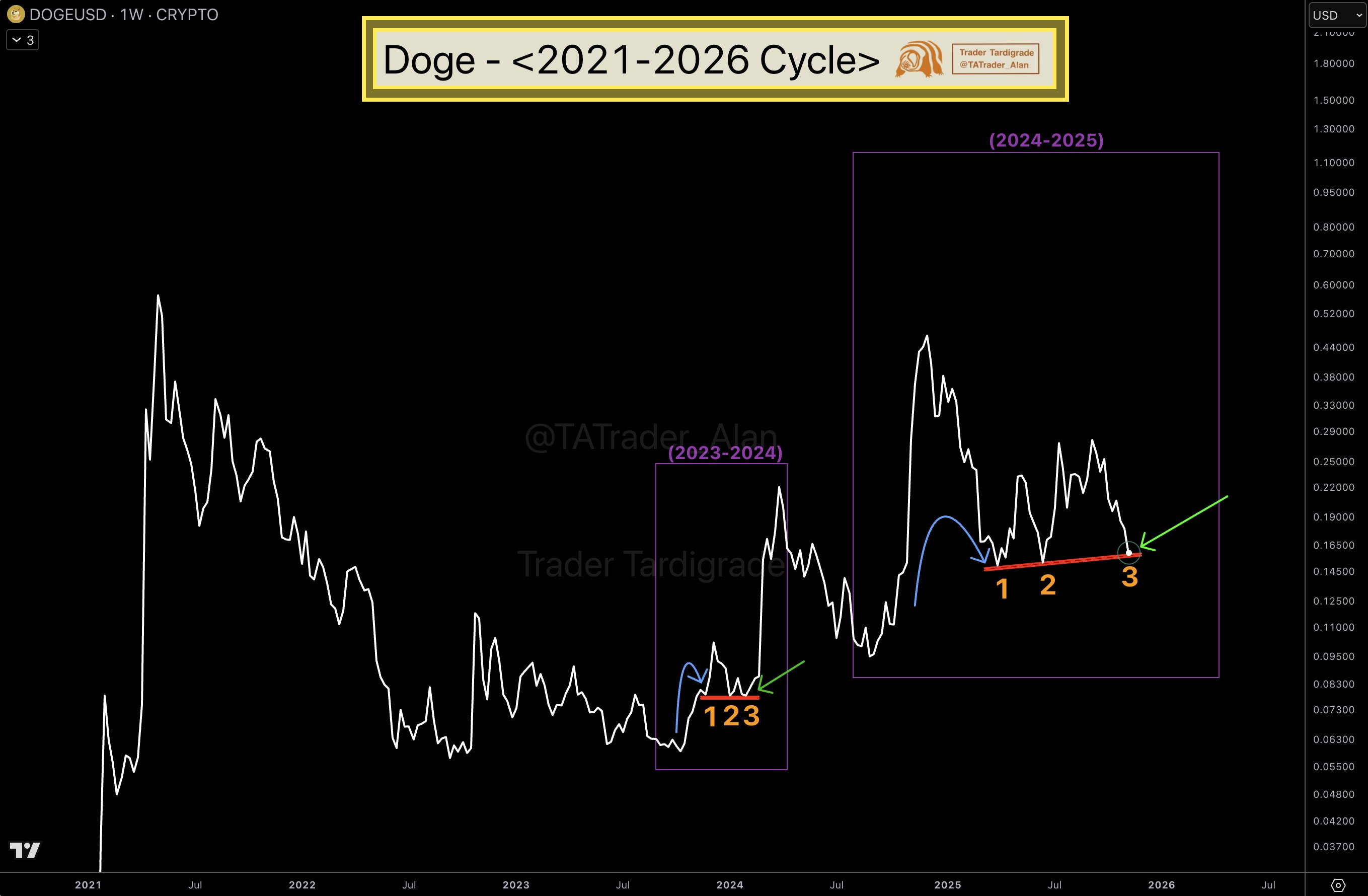 Dogecoin Tests Critical Support for 3rd Time in 2021–2026 Cycle