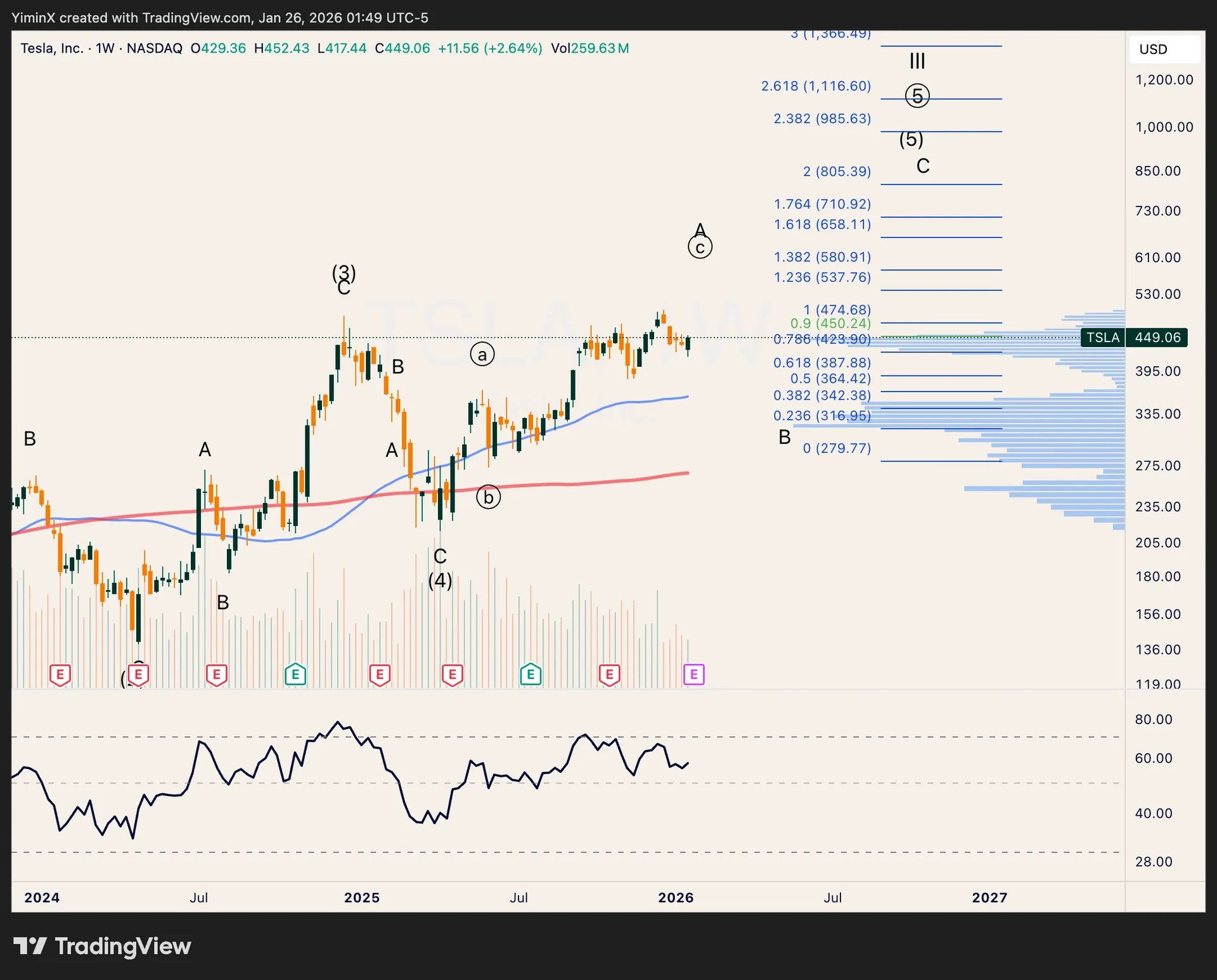 TSLA Holds Above $400 as Bull Flag Pattern Takes Shape