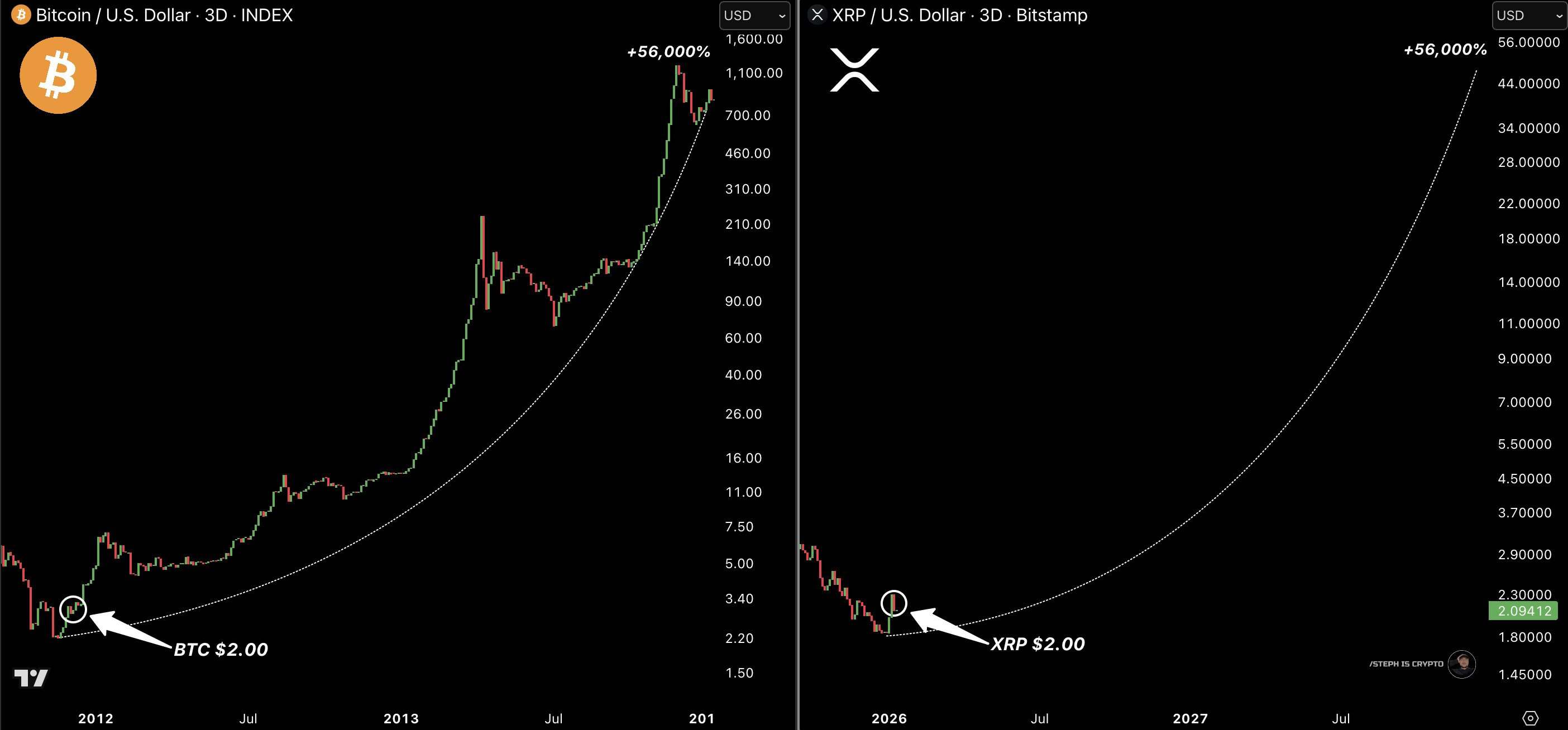 XRP at $2 Mirrors Bitcoin's Early $2 Price Phase Before Historic Rally