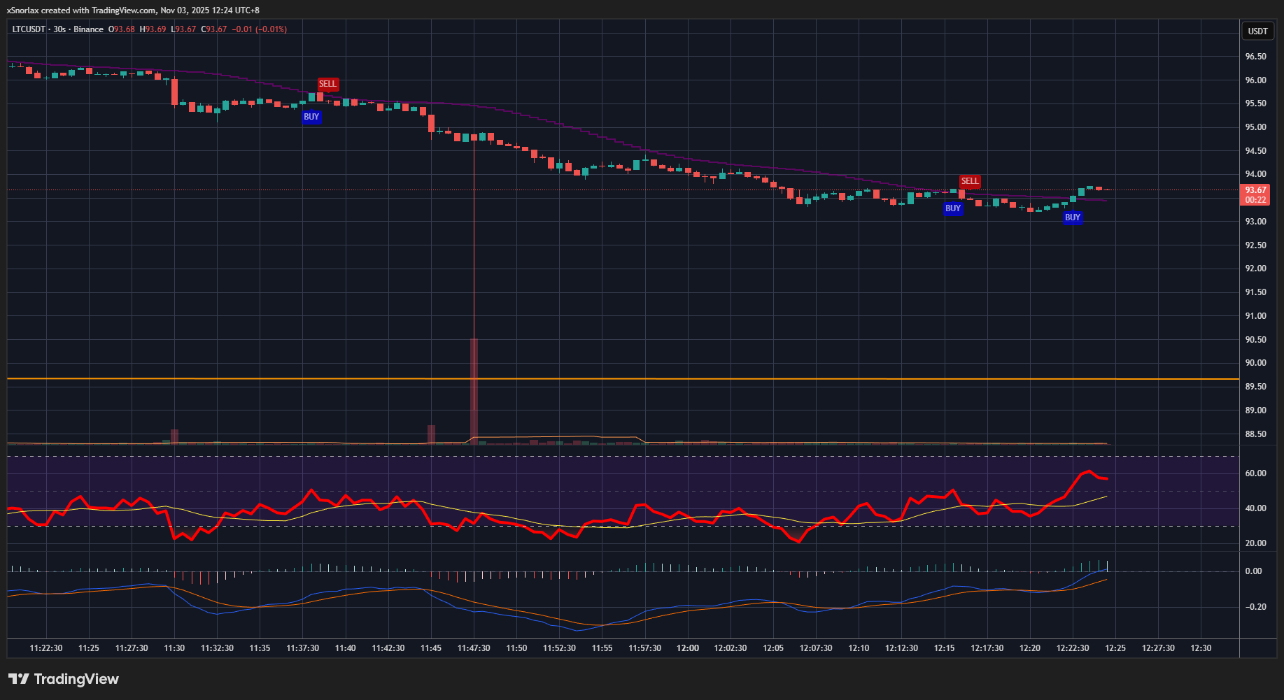Litecoin Faces Liquidity Sweep Before Recovery Setup