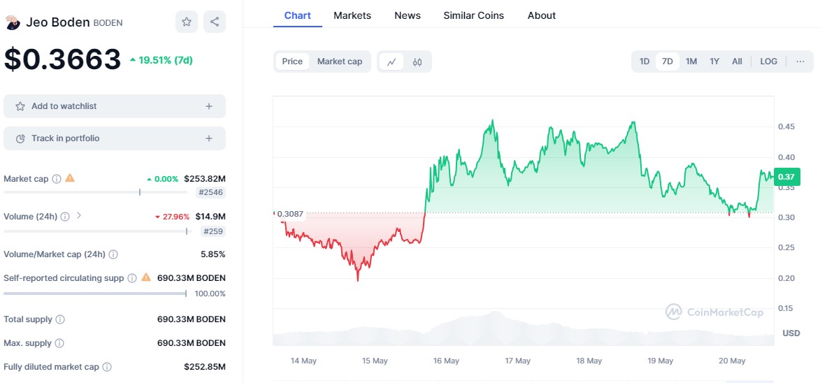 'Boden' Meme Coin Surges After Trump Mockery