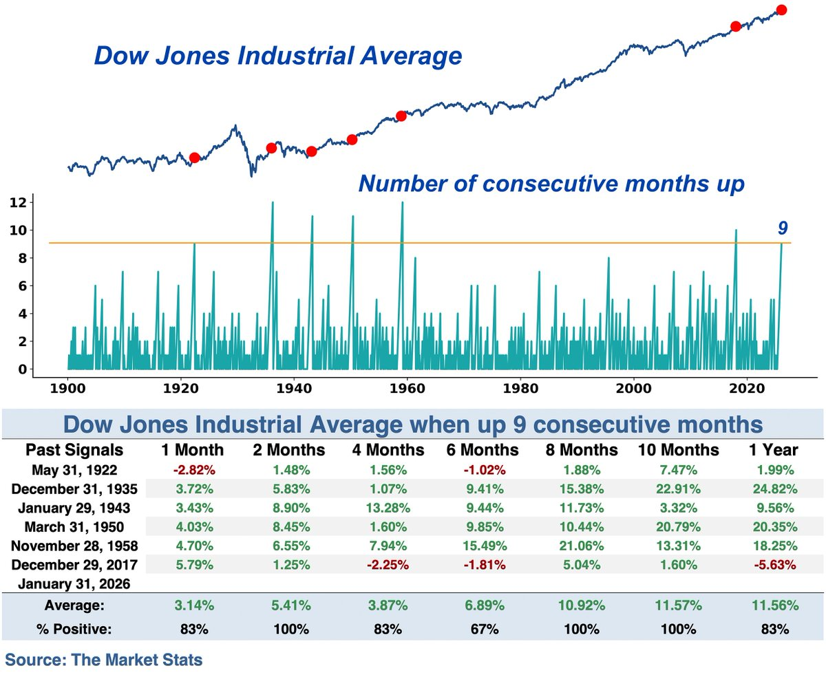 Dow Jones Eyes 9th Straight Monthly Gain: 100% Historical Win Rate Over ...