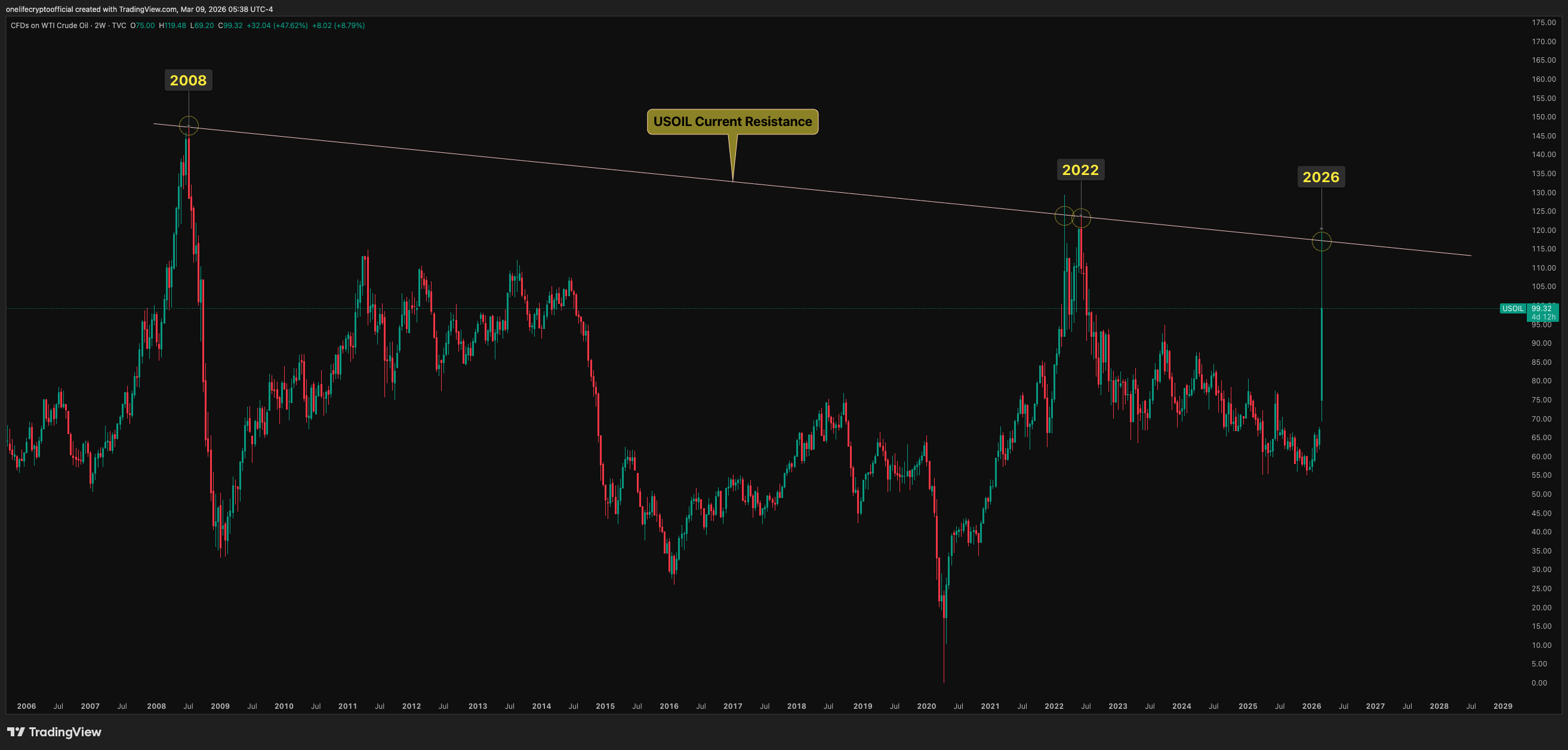 USOIL Price Analysis: Crude Oil Eyes $110–$120 Resistance After ...