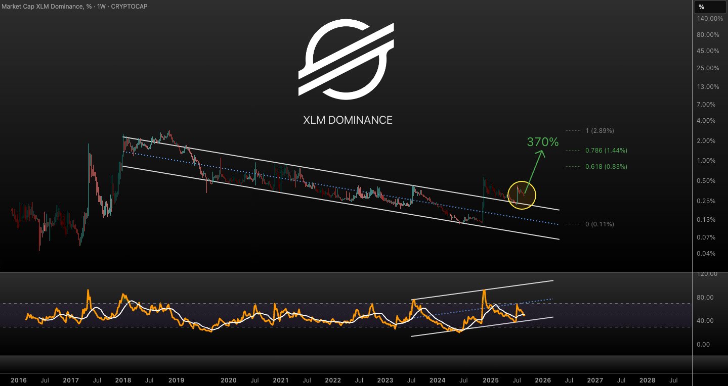 XLM Coin Price Prediction: Dominance Could Rally 370% Toward Fibonacci ...
