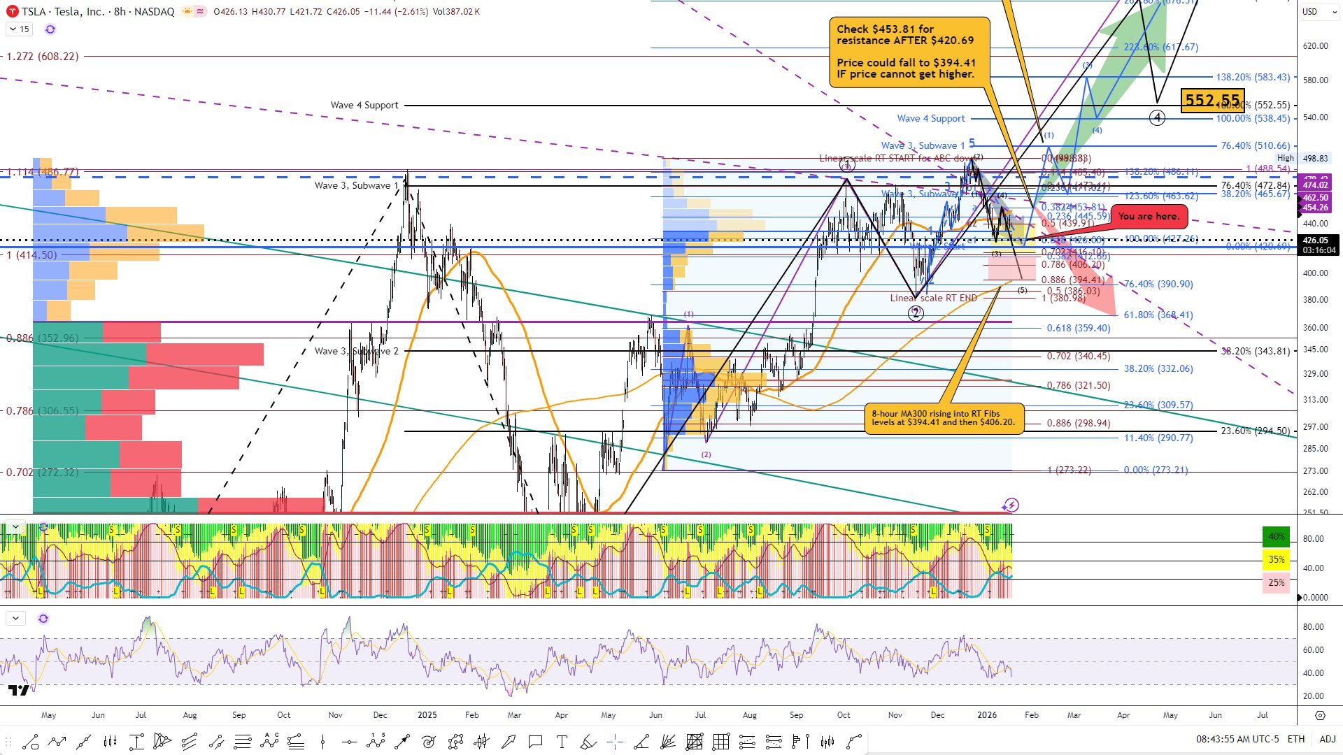 TSLA: Tesla Eyes Critical $420.69 Support Level as Next Move Takes Shape