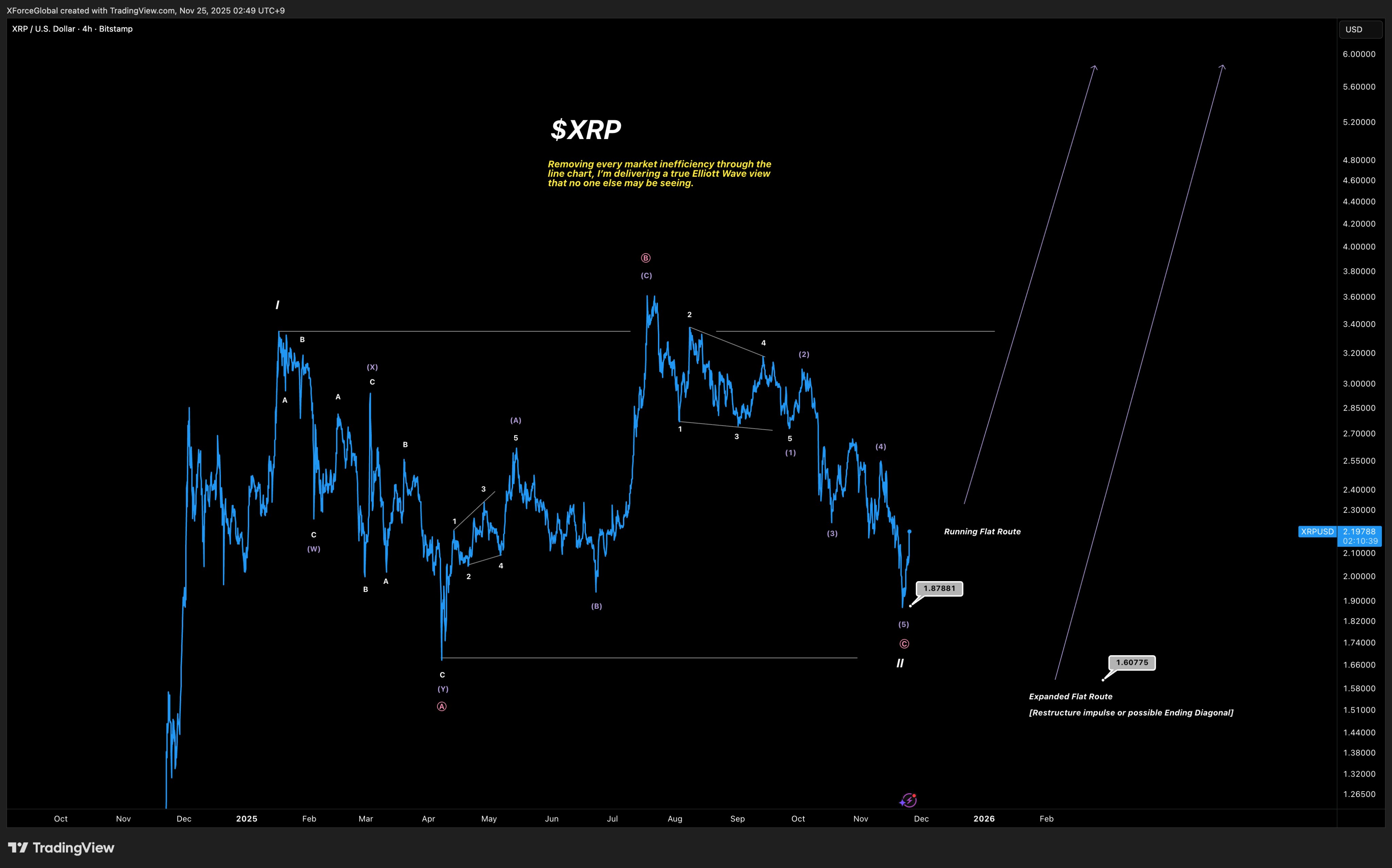 XRP Eyes $4 Target as Elliott Wave Pattern Signals Bullish Setup