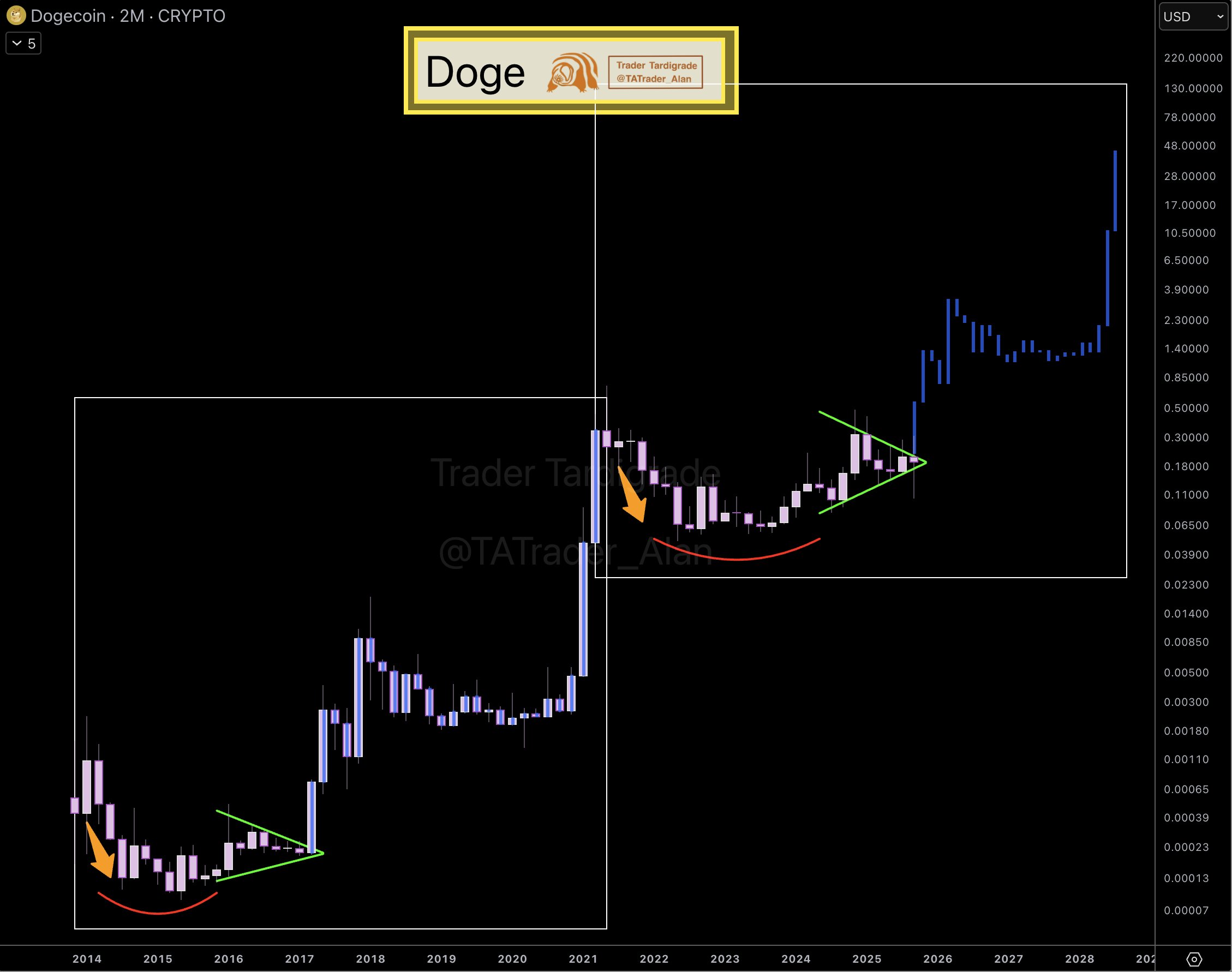 Dogecoin Repeats Its Early Bull Cycle Structure