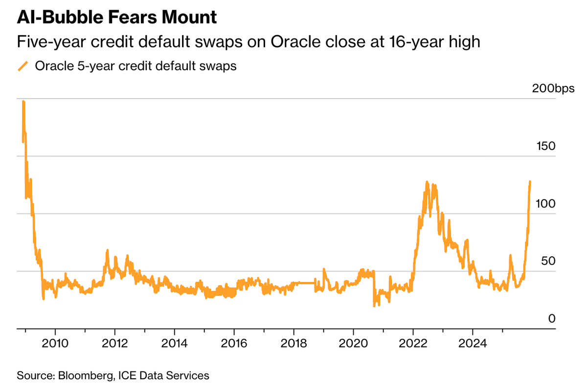 Oracle AI Debt Risk Jumps to 1.28%, Highest Since 2009
