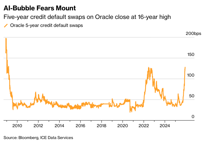 Oracle's CDS Hits 16-Year High at 1.28% as $105B Debt Sparks Market Concern