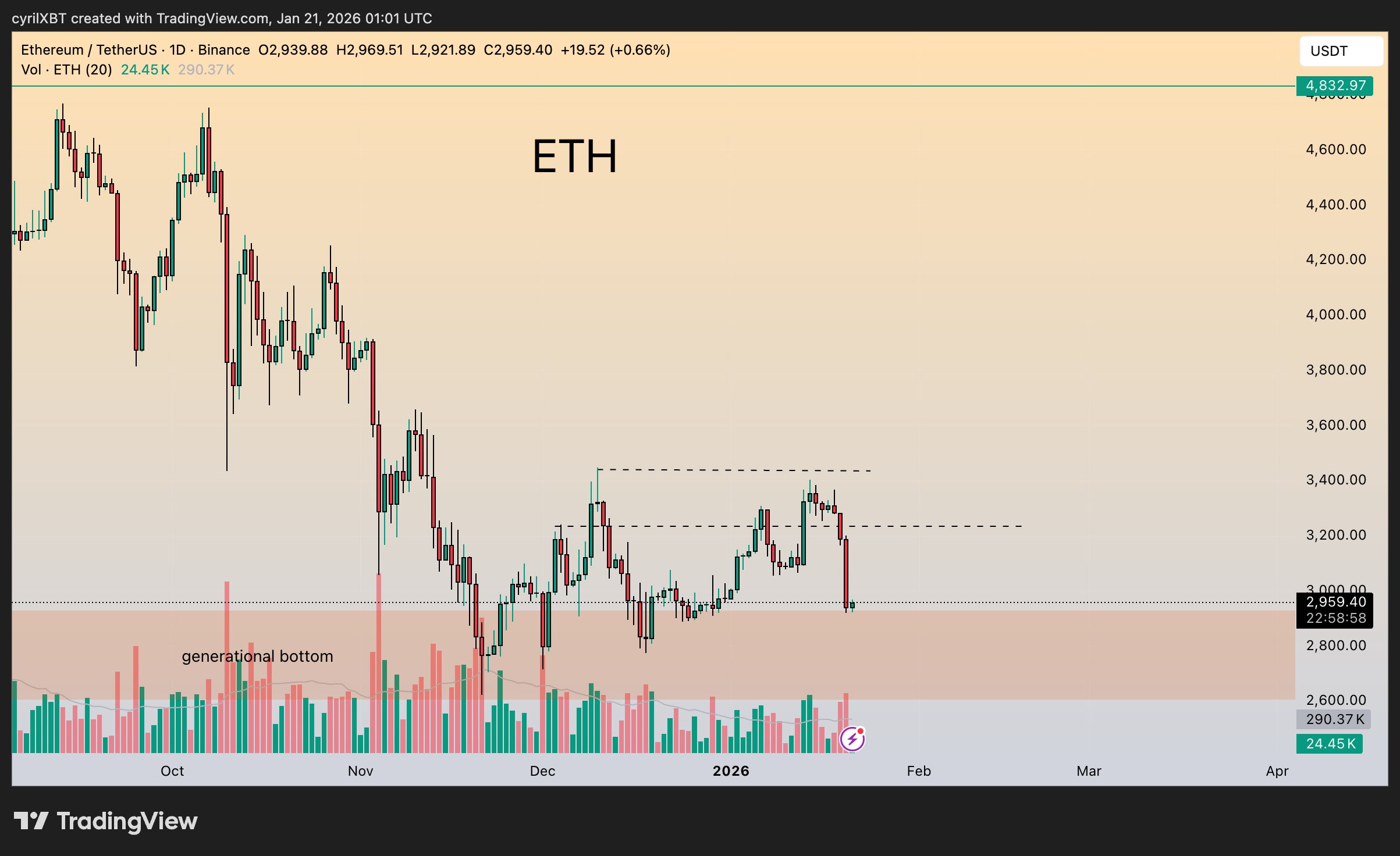 ETH Builds Base Near $3,000 After Deep Market Cycle