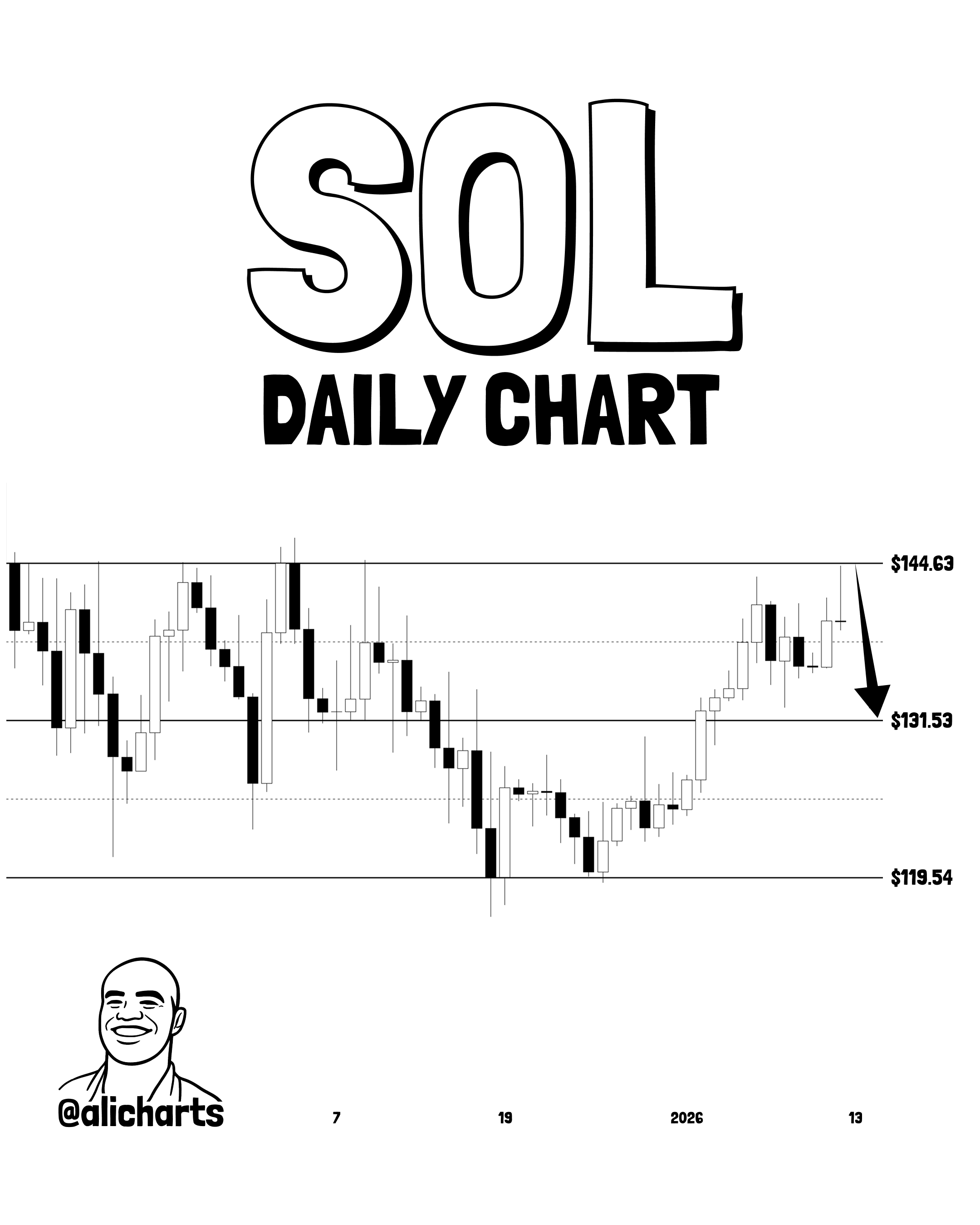 Solana Must Break $144 Resistance or Face Drop to $131