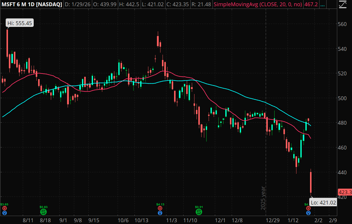 MSFT Stock Drops 12% as Microsoft Signals Higher AI Spending, Slower ...