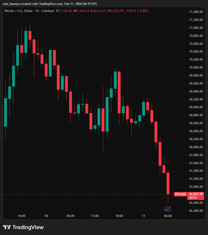 Bitcoin Crashes $3,000 in Under 6 Hours, Breaks Below $67K