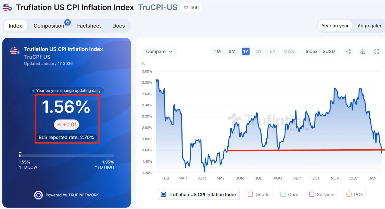 U.S. Inflation Hits 1.56% on Real-Time Truflation Index—Well Below ...
