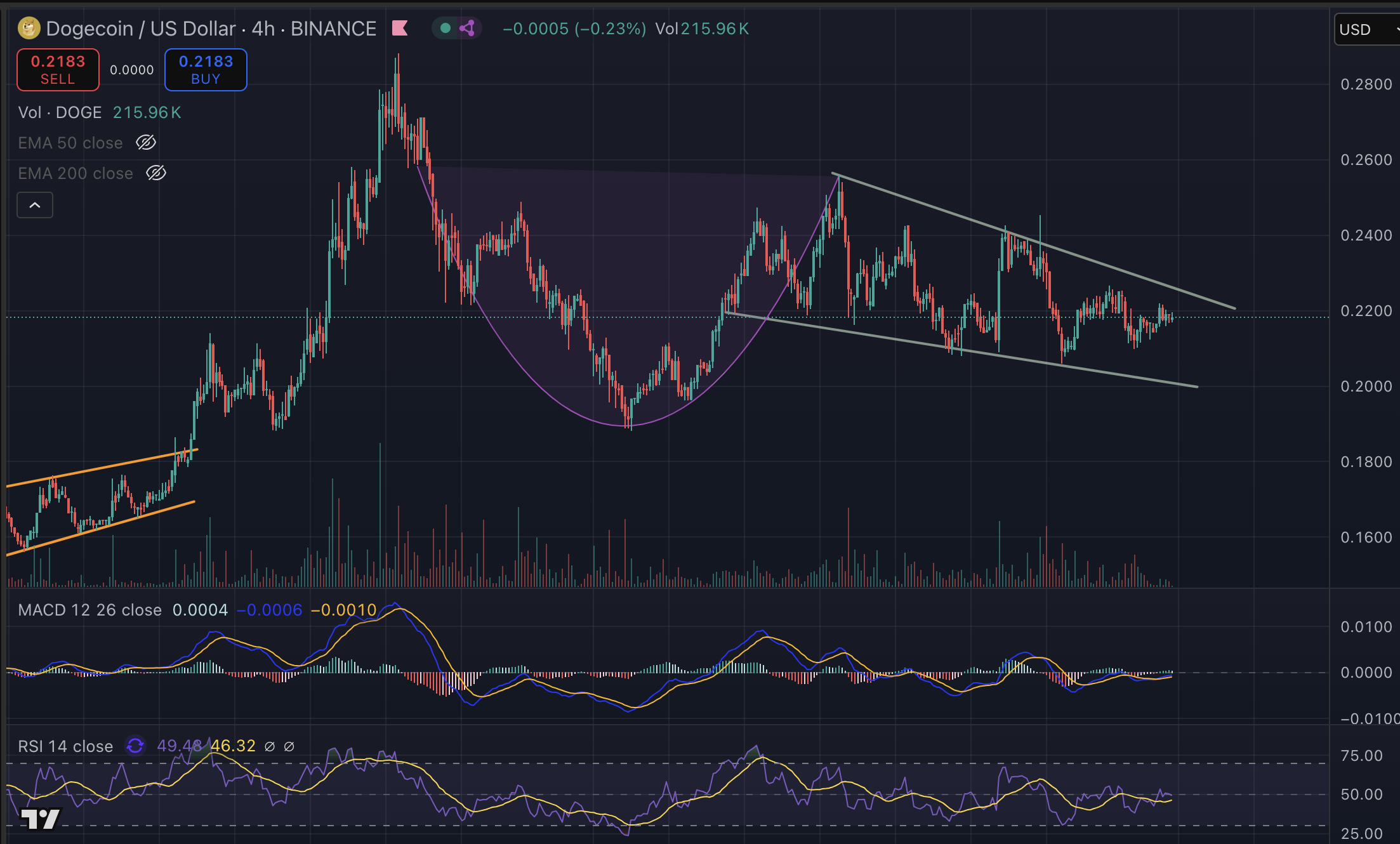 Dogecoin (DOGE) Price Prediction: Cup-and-Handle Pattern Points to $0. ...