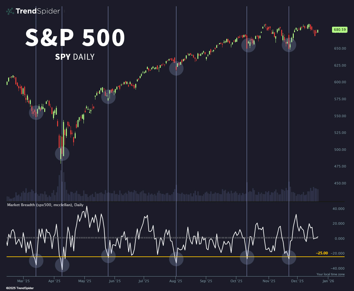 SPY S&P 500 Analysis Shows Dip Buying Signals at -25 McClellan Level