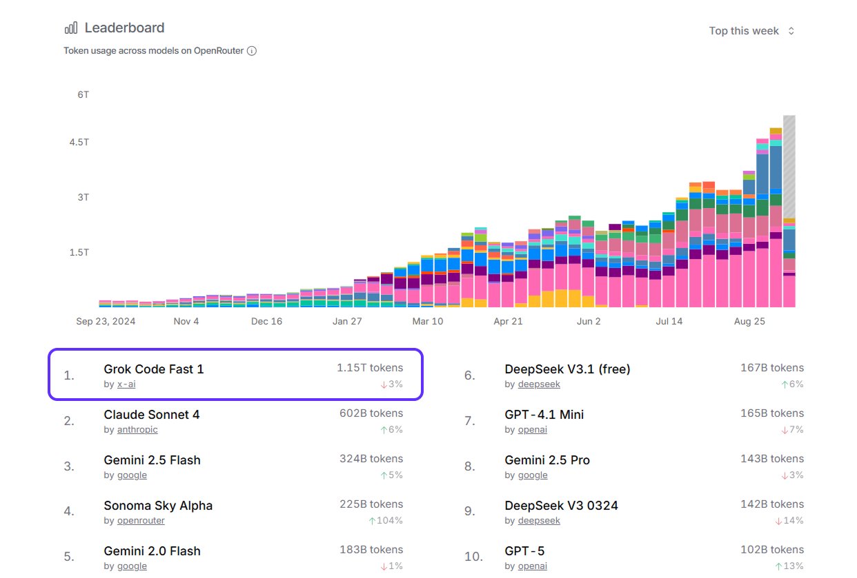 Grok Code dominates the charts, holding the №1 spot for 22 straight days