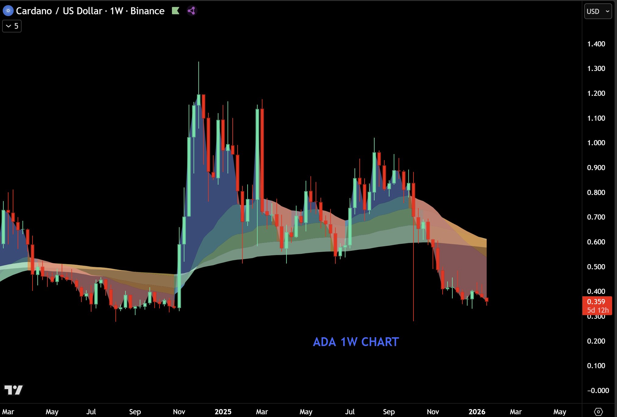 ADA Struggles Below $0.60 as Weekly Chart Shows Continued Red Signals