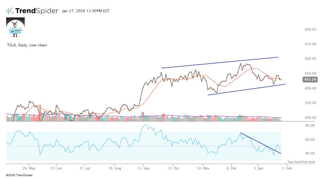 TSLA Tests $450 Resistance as Inverse Pattern Eyes Breakout