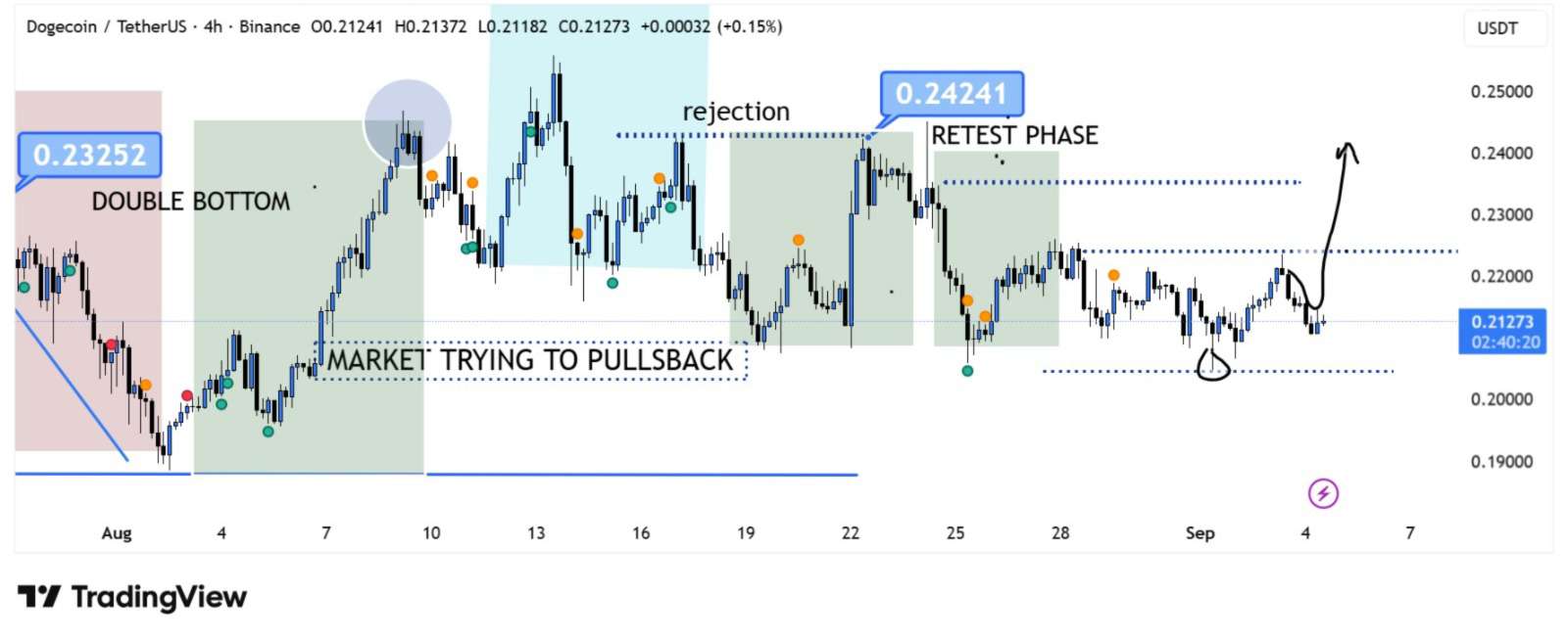 DOGE Coin Price Holds $0.21 as Bulls Eye $0.24 Breakout