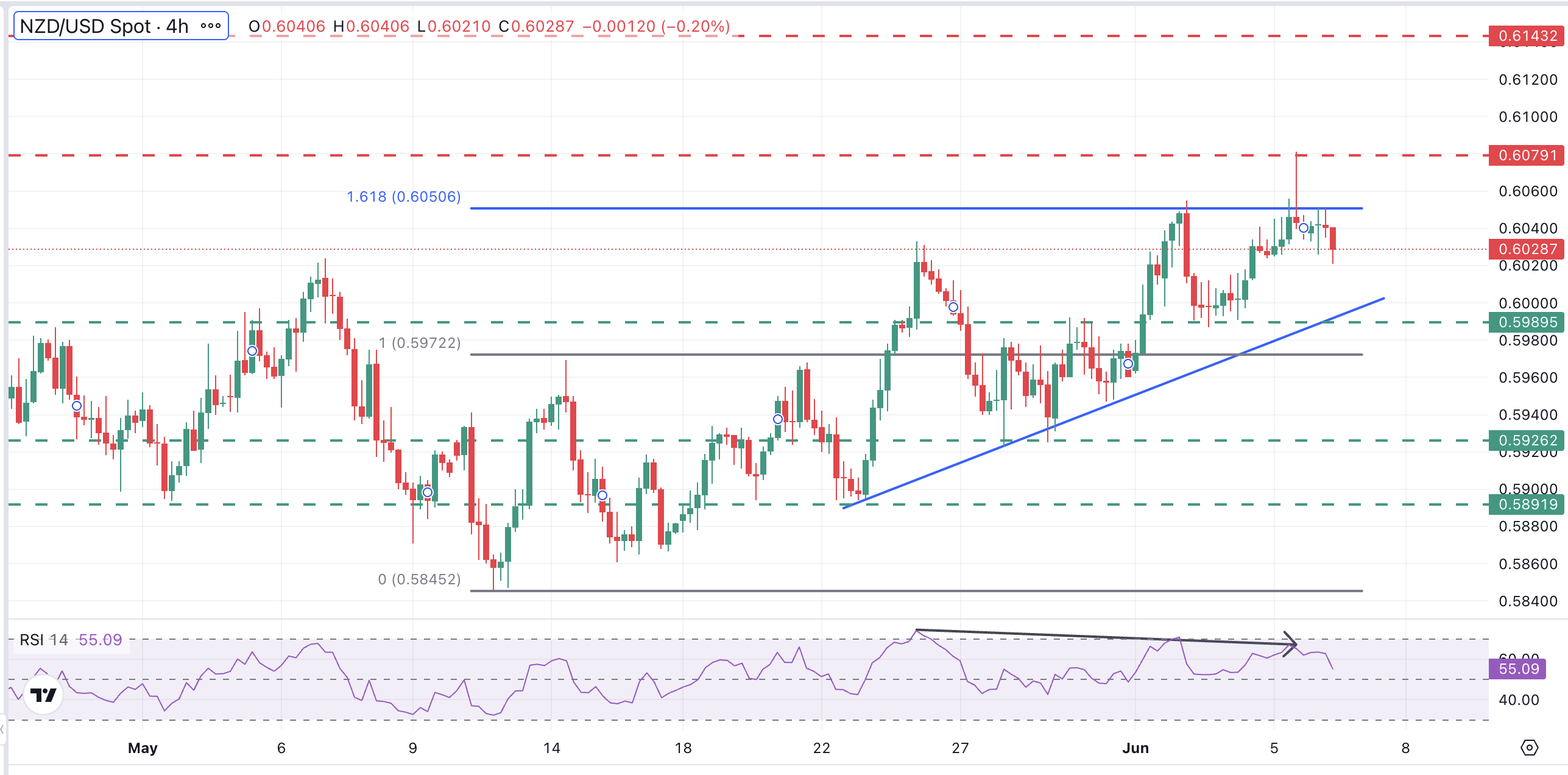 NZD/USD Just Got Rejected Hard at 0.6080 – Is 0.6000 Next to Fall?