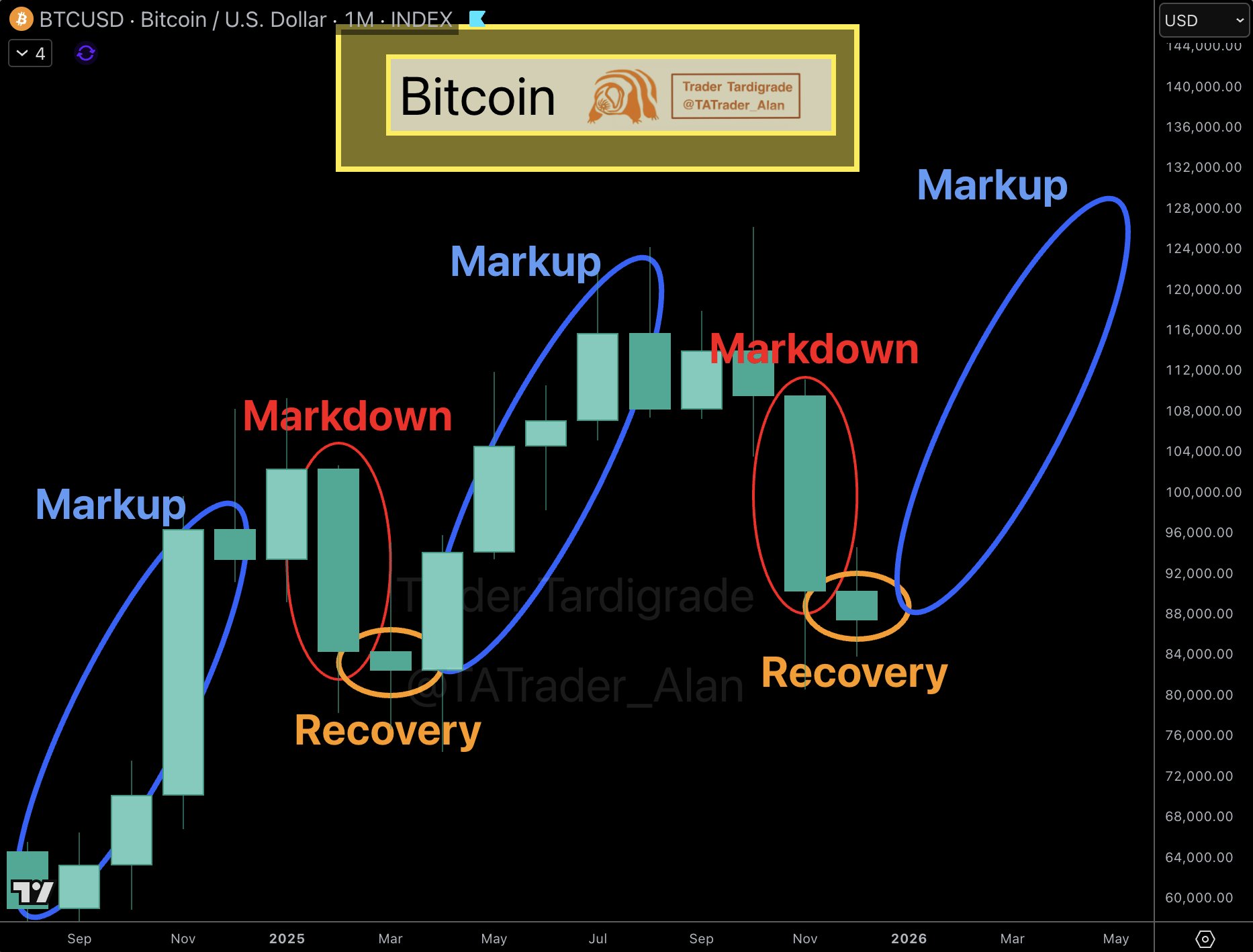 BTC Price Chart Shows Bitcoin Ready for Next Markup Phase