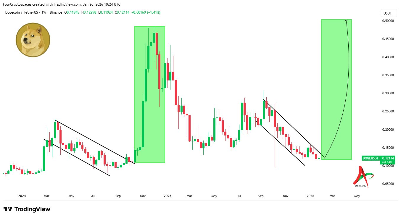 DOGE Forms Familiar Accumulation Pattern on Weekly Chart Similar to Q4 2024
