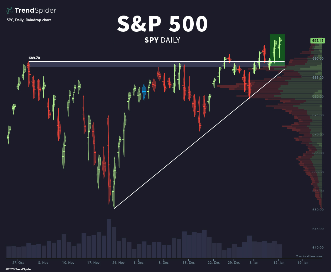 SPY Holds Strong Above $689-$695 Zone as Volume Confirms Breakout