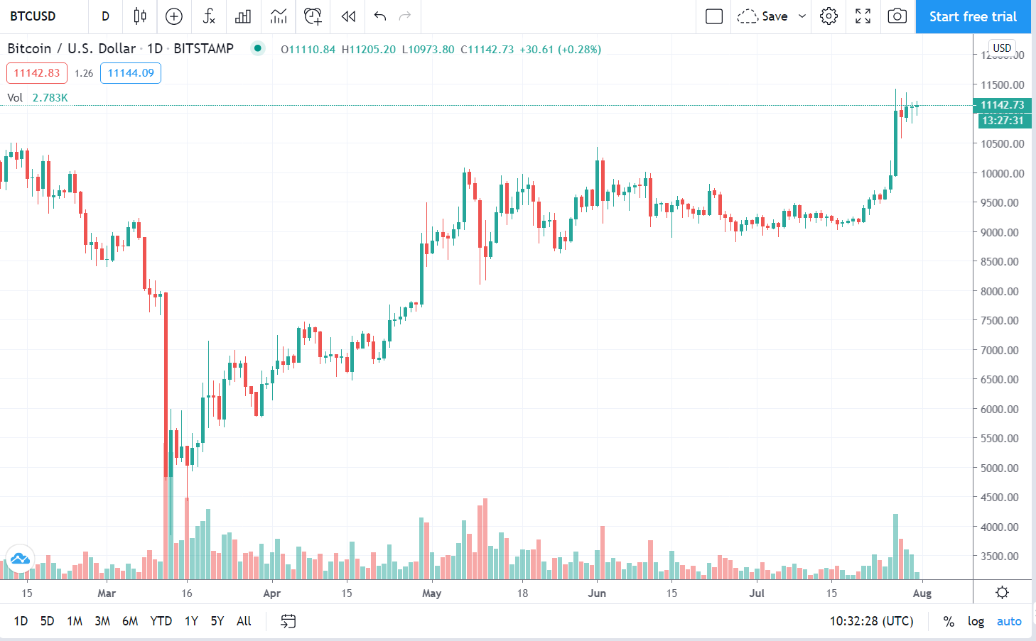 Bitcoin (BTC) Hashrate Set Another All-time High