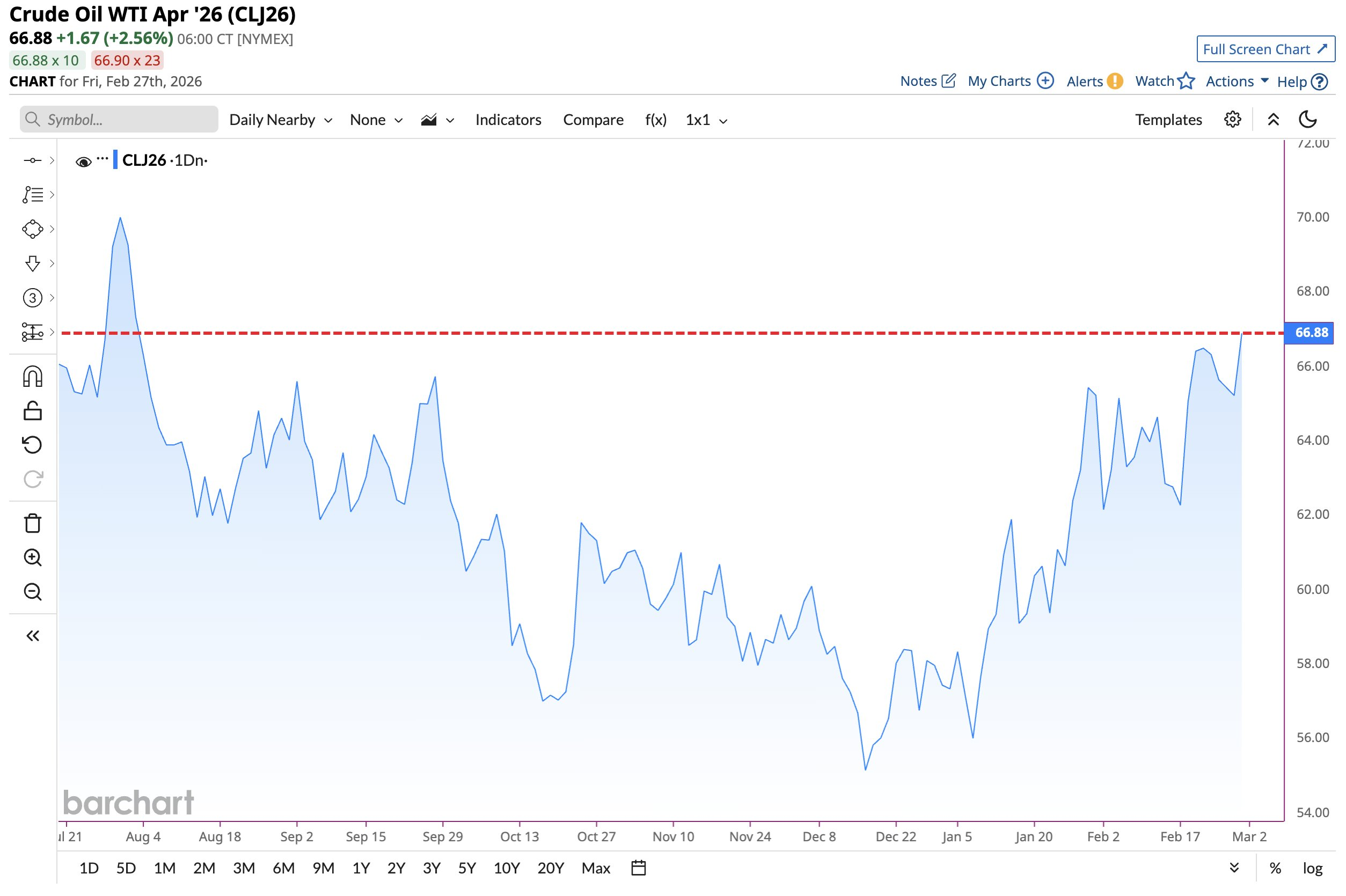 WTI Crude Oil at $66.88 - On Track for Highest Close Since August