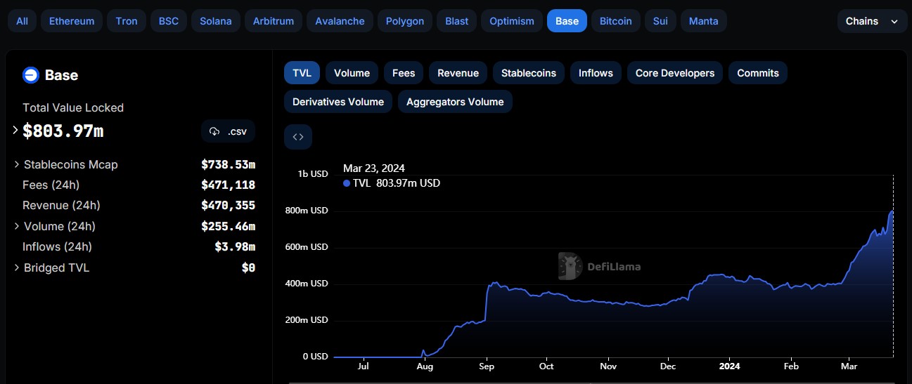Impact of Base Network's growth on Coinbase